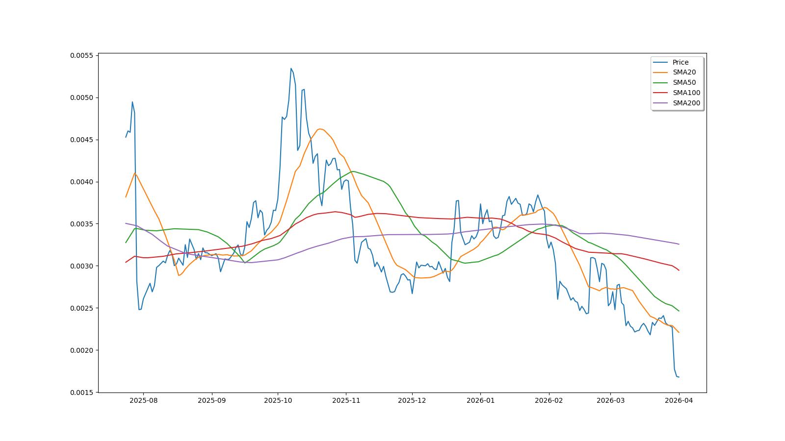 BeFaster Holder Token Simple Moving Averages