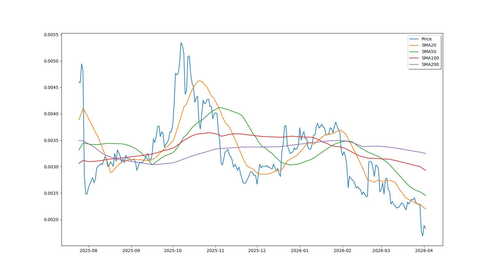 BeFaster Holder Token Simple Moving Averages