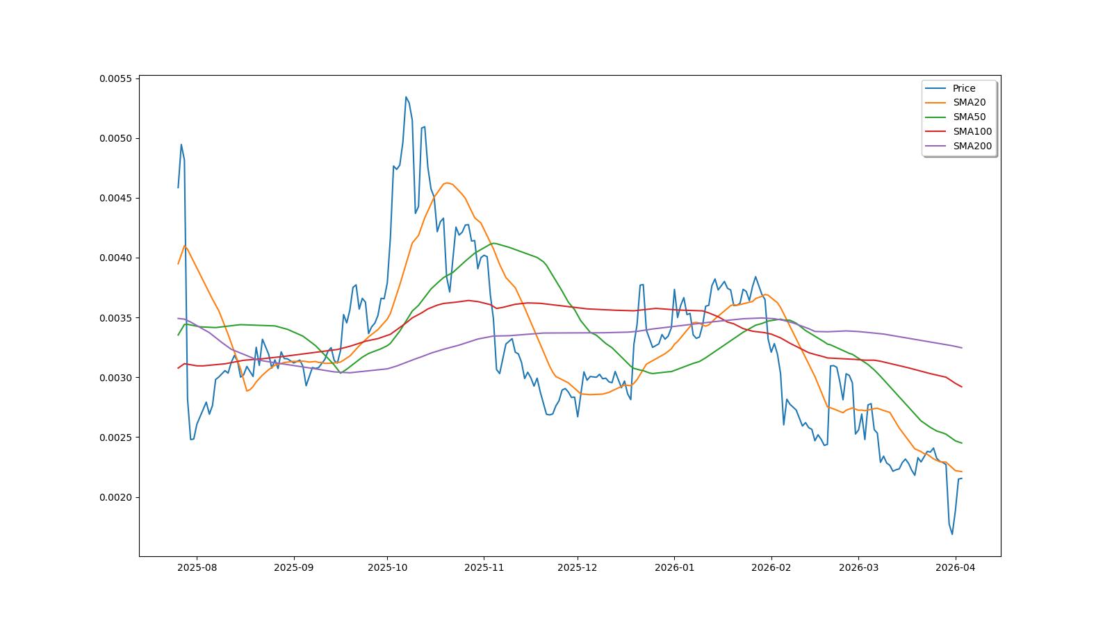 BeFaster Holder Token Simple Moving Averages