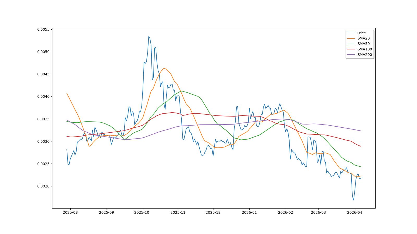 BeFaster Holder Token Simple Moving Averages