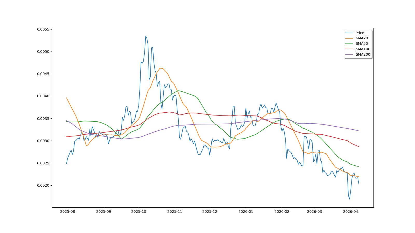 BeFaster Holder Token Simple Moving Averages