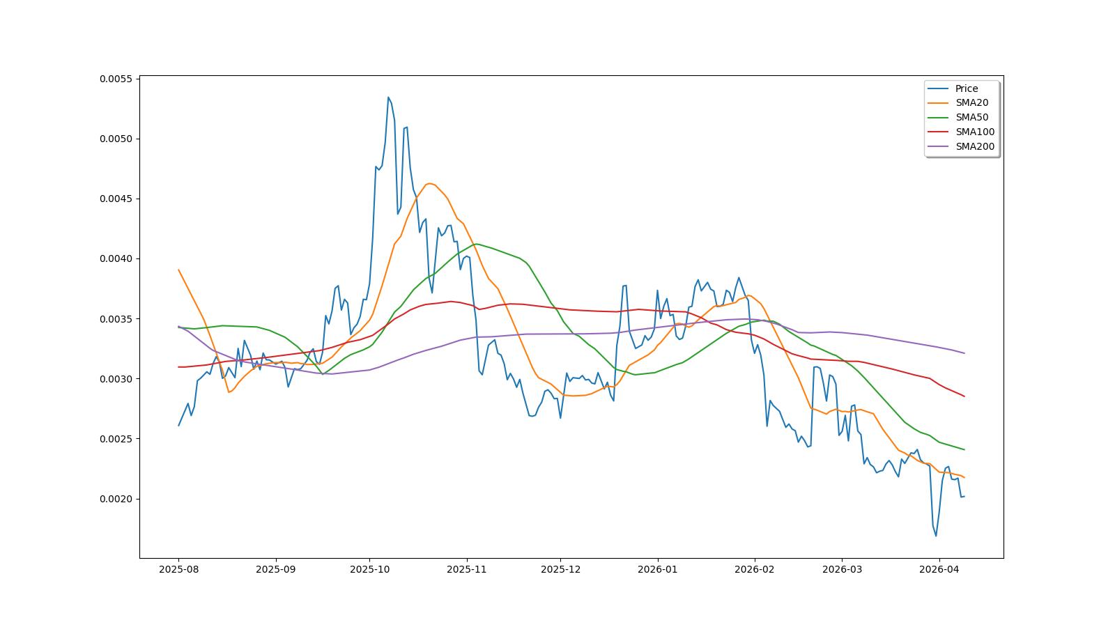 BeFaster Holder Token Simple Moving Averages