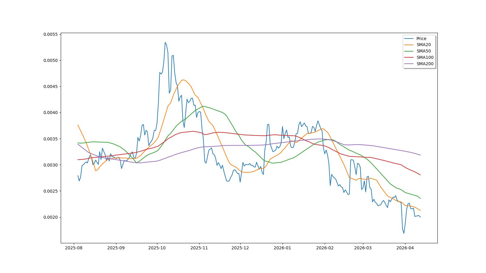 BeFaster Holder Token Simple Moving Averages
