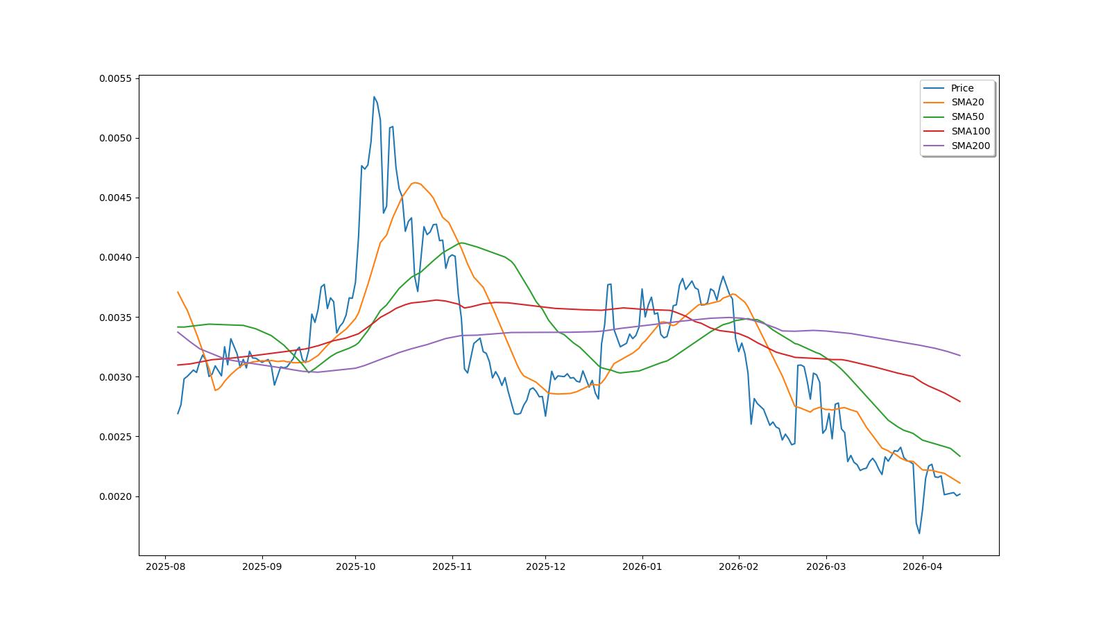 BeFaster Holder Token Simple Moving Averages