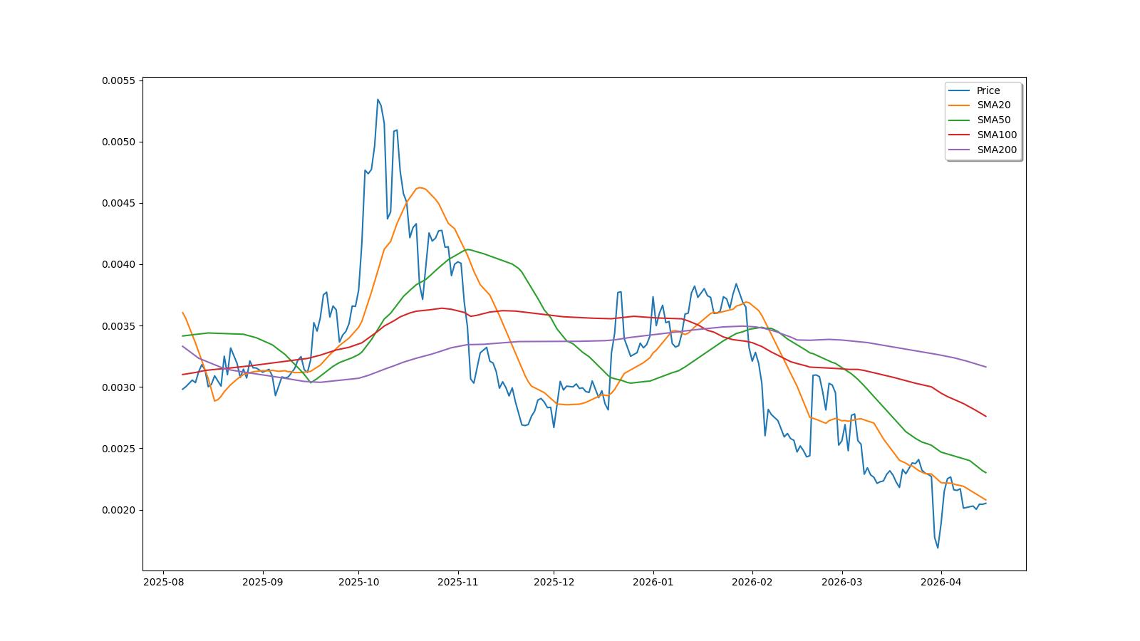 BeFaster Holder Token Simple Moving Averages