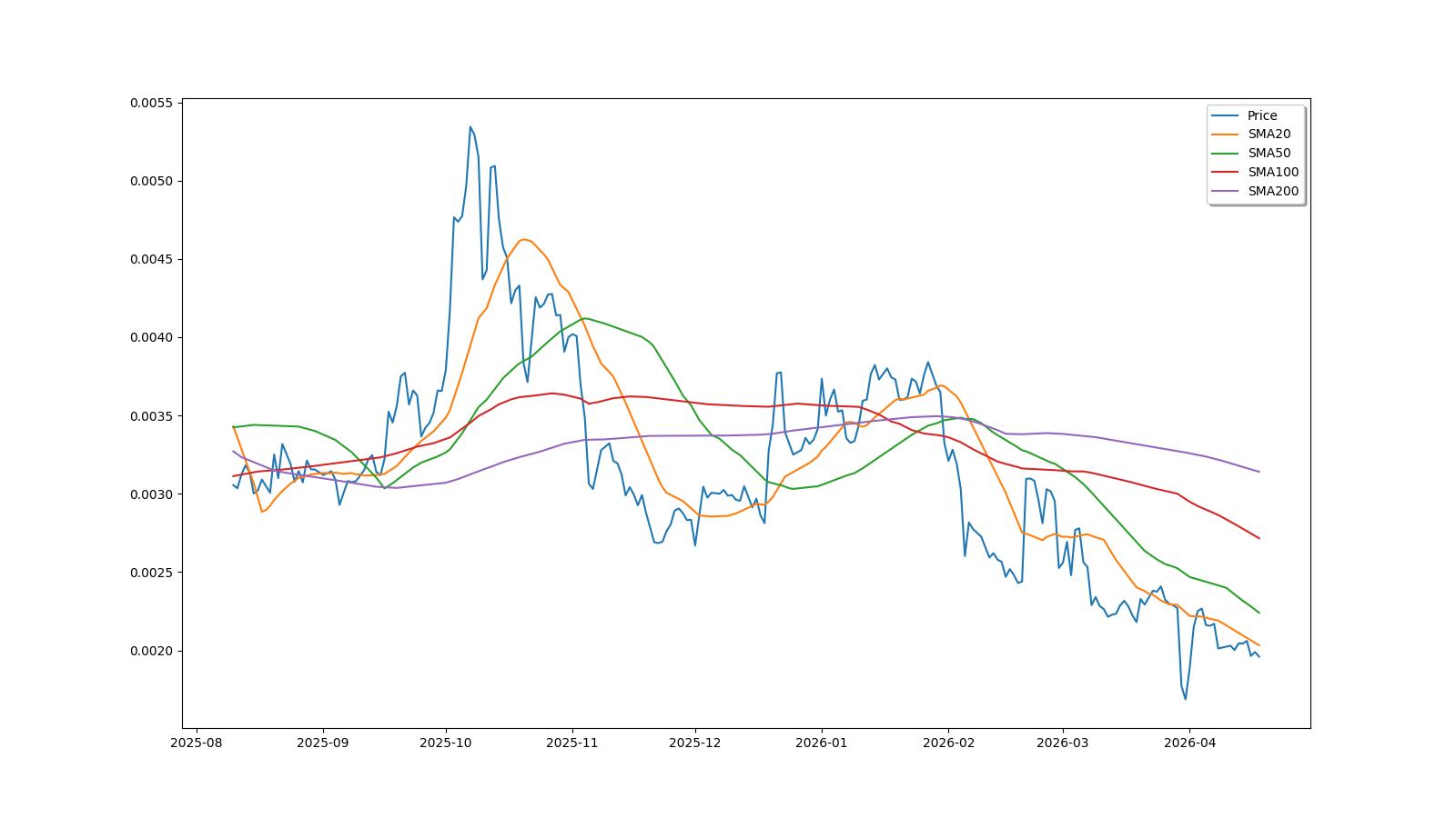 BeFaster Holder Token Simple Moving Averages