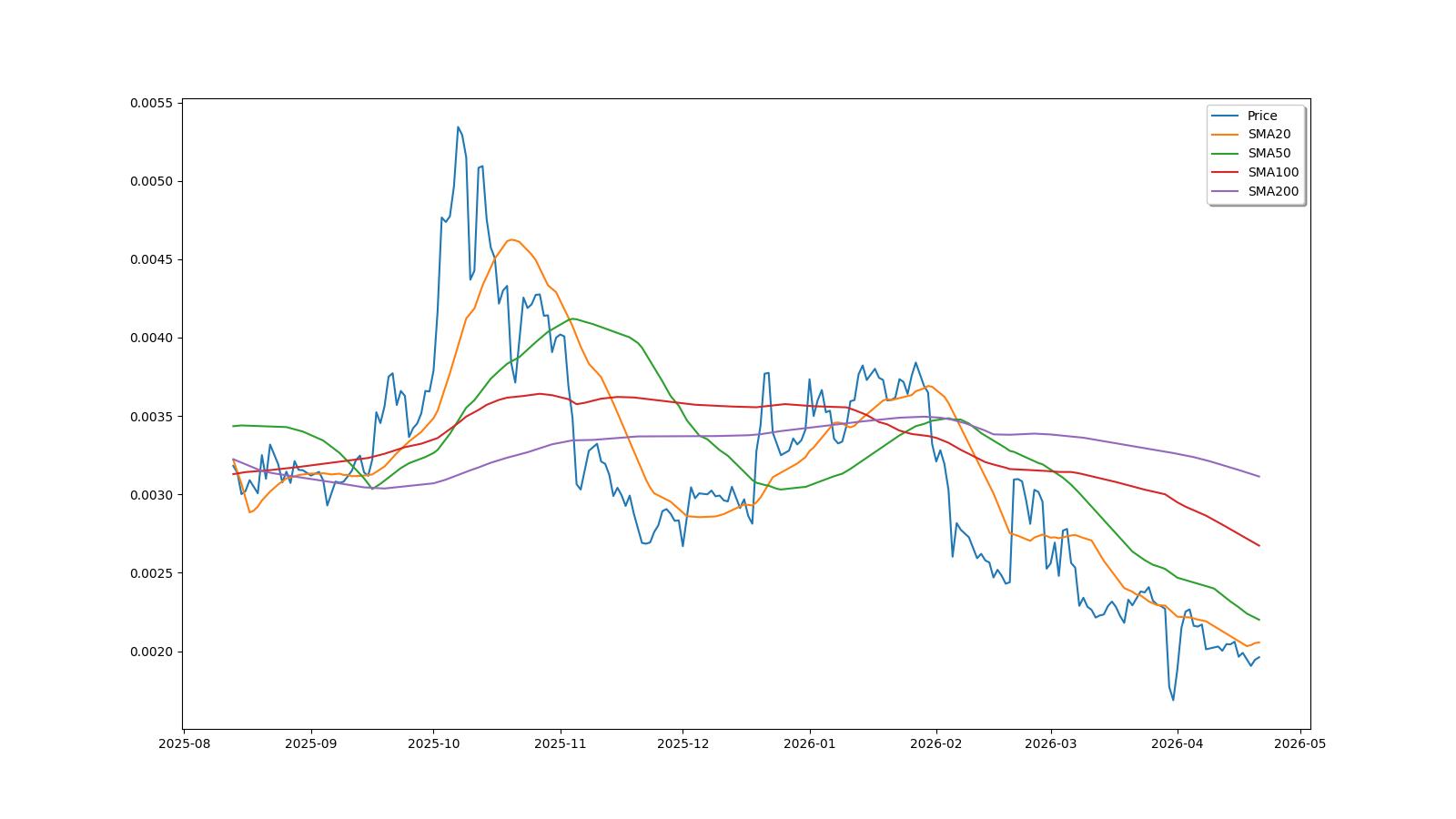 BeFaster Holder Token Simple Moving Averages