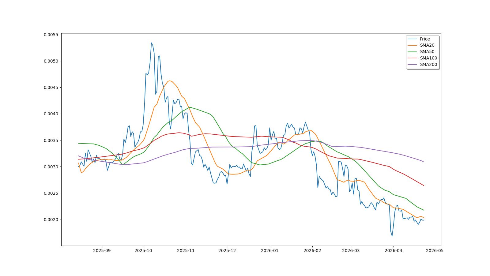 BeFaster Holder Token Simple Moving Averages
