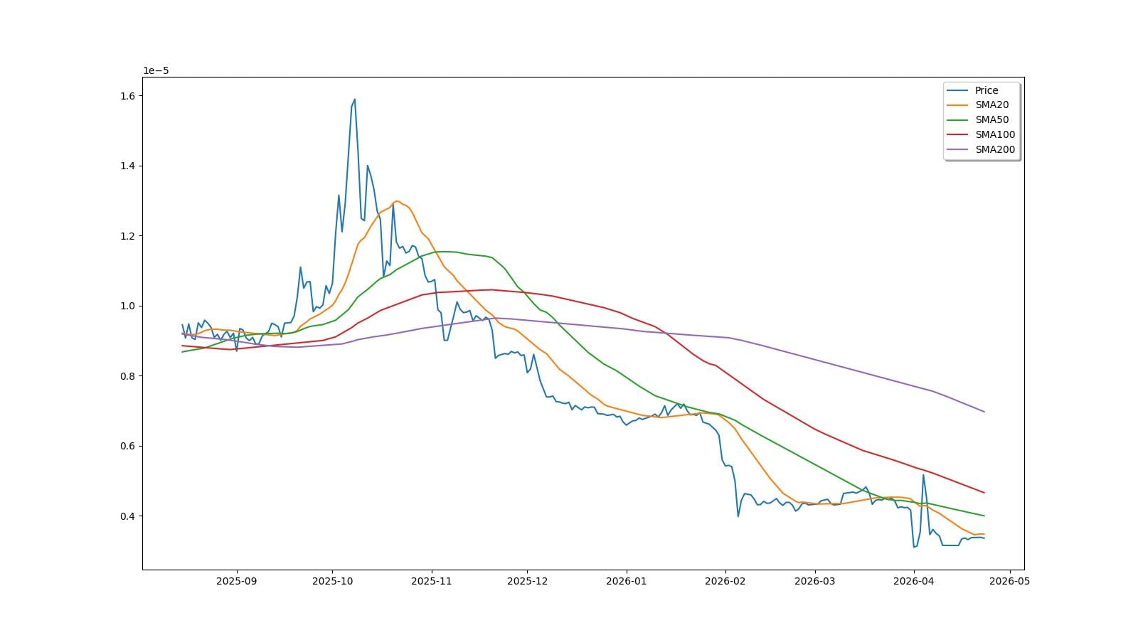 BEFE Simple Moving Averages