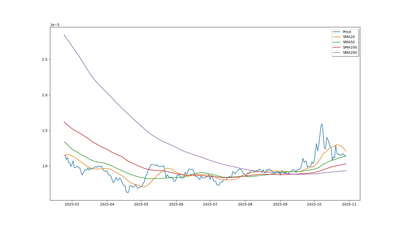 BEFE Simple Moving Averages