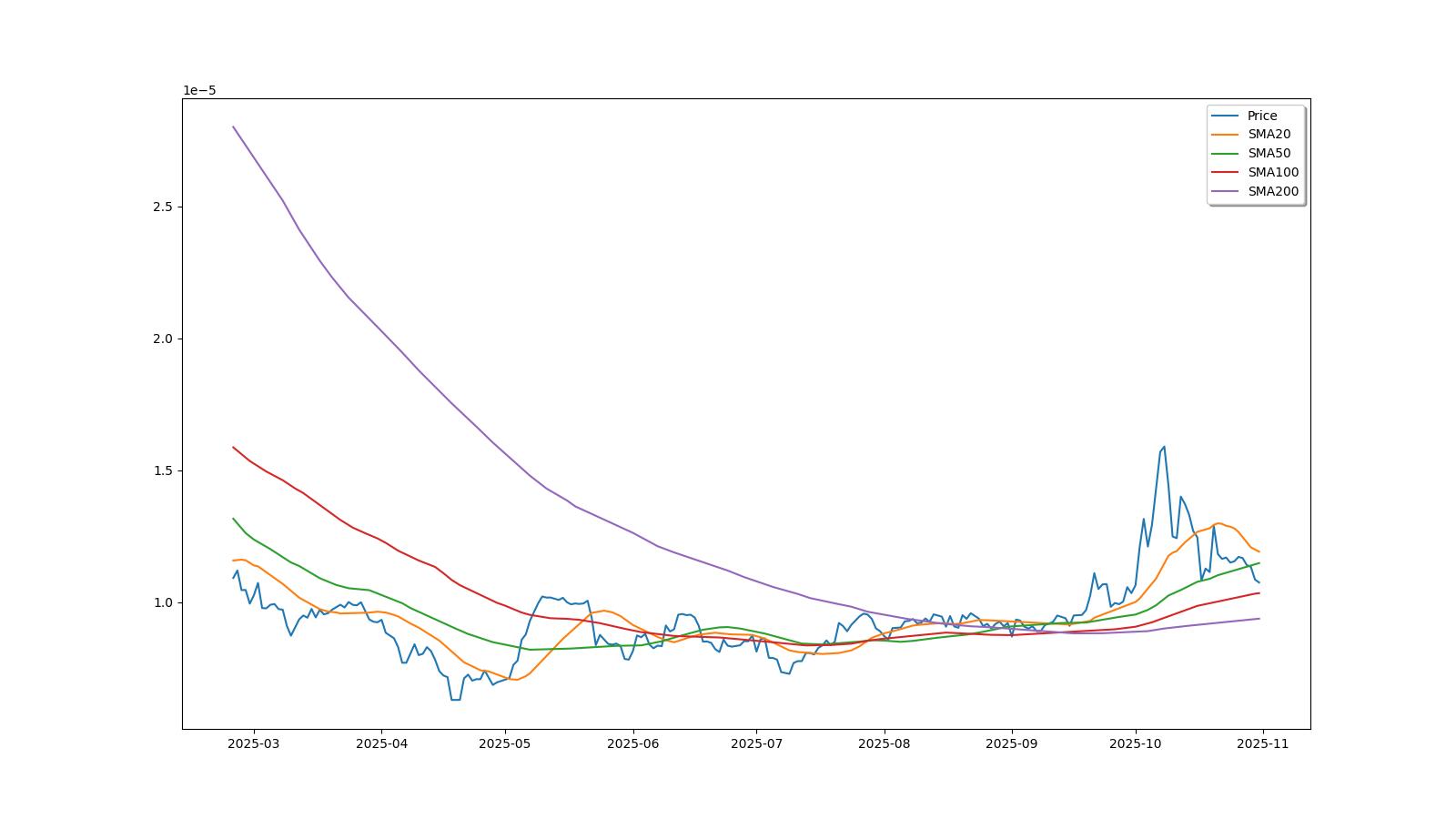 BEFE Simple Moving Averages