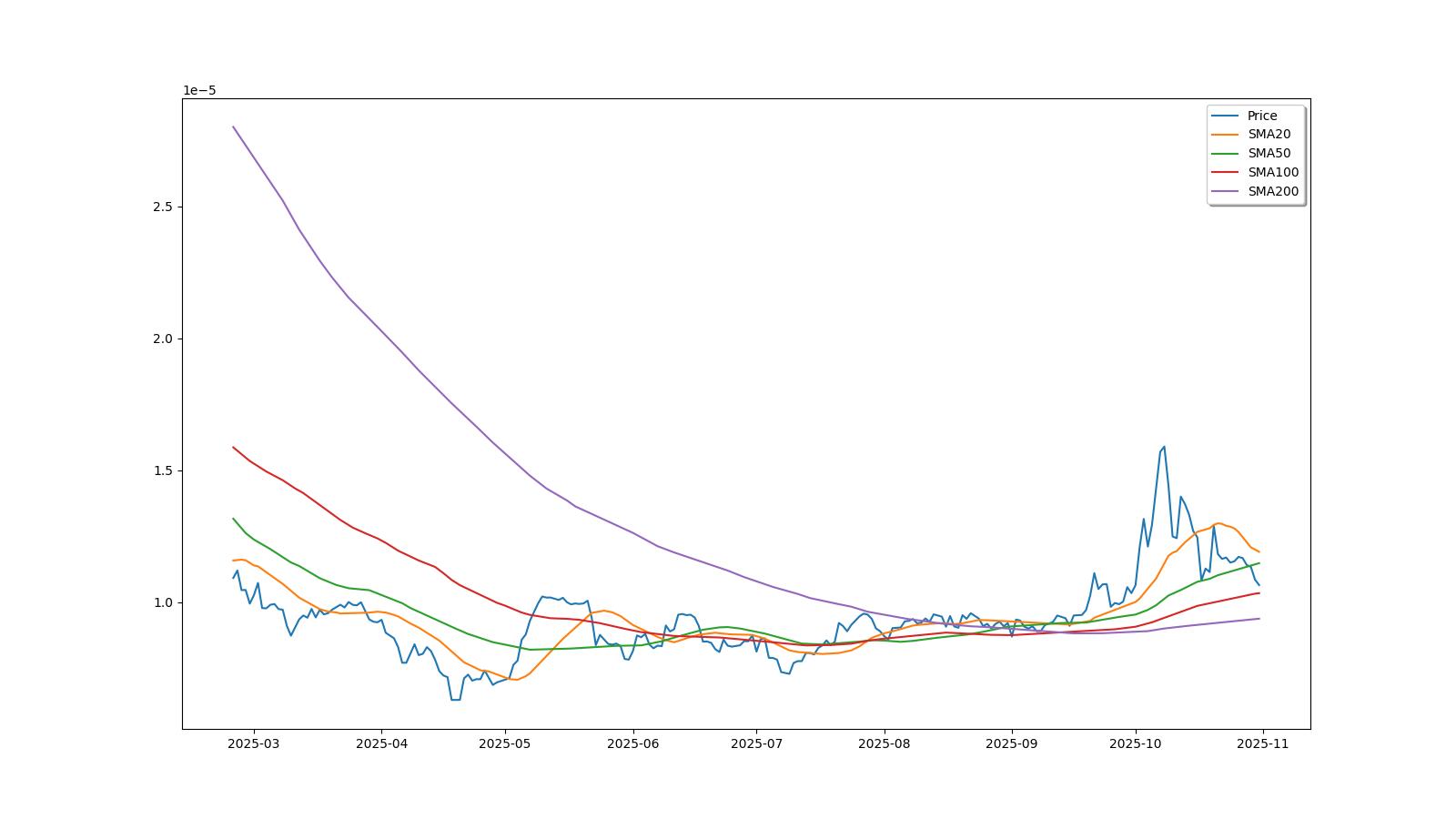 BEFE Simple Moving Averages