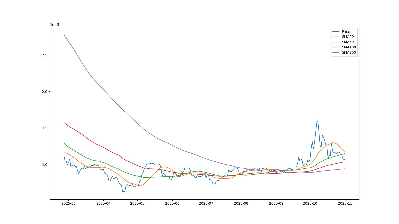 BEFE Simple Moving Averages