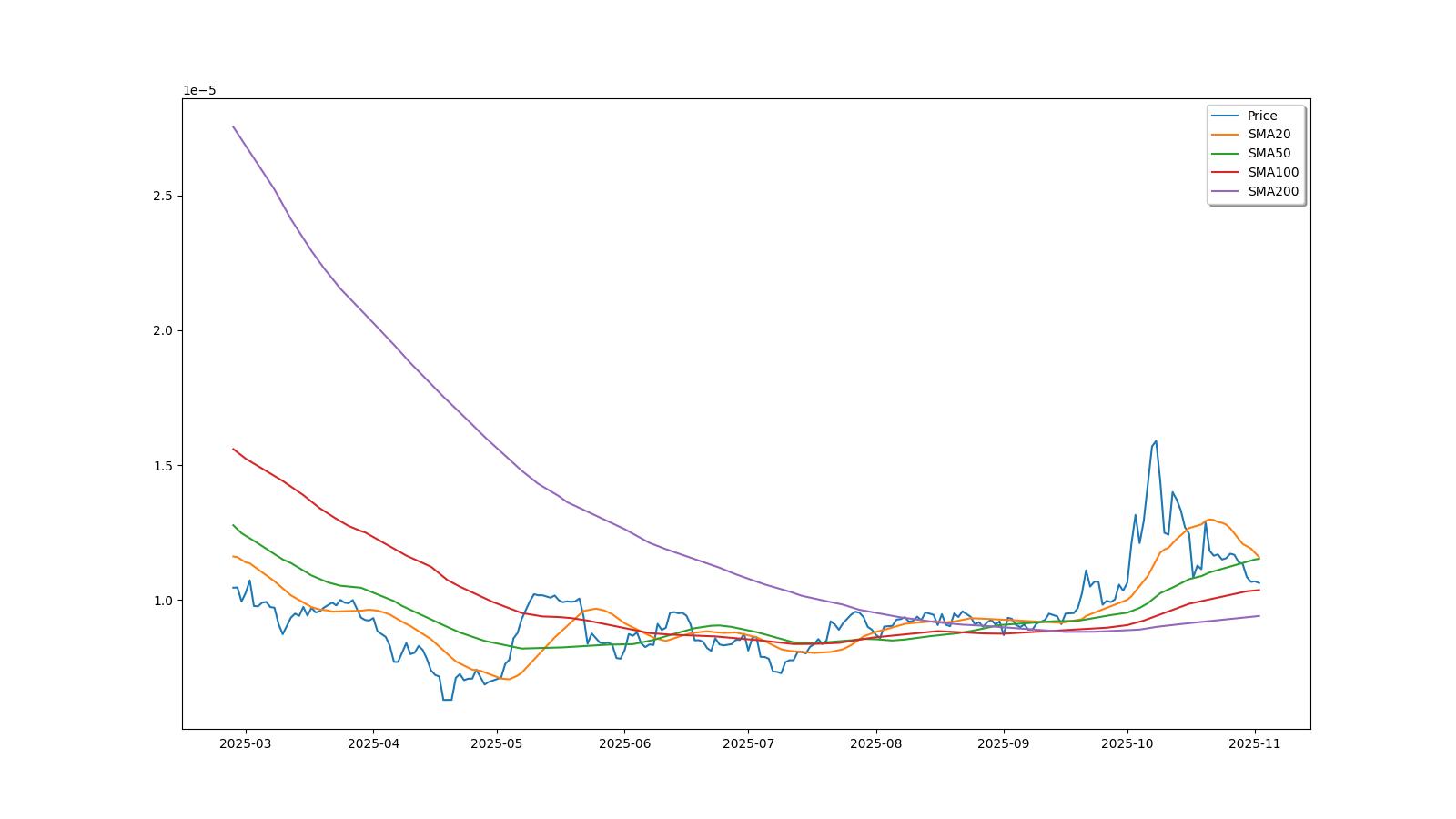 BEFE Simple Moving Averages
