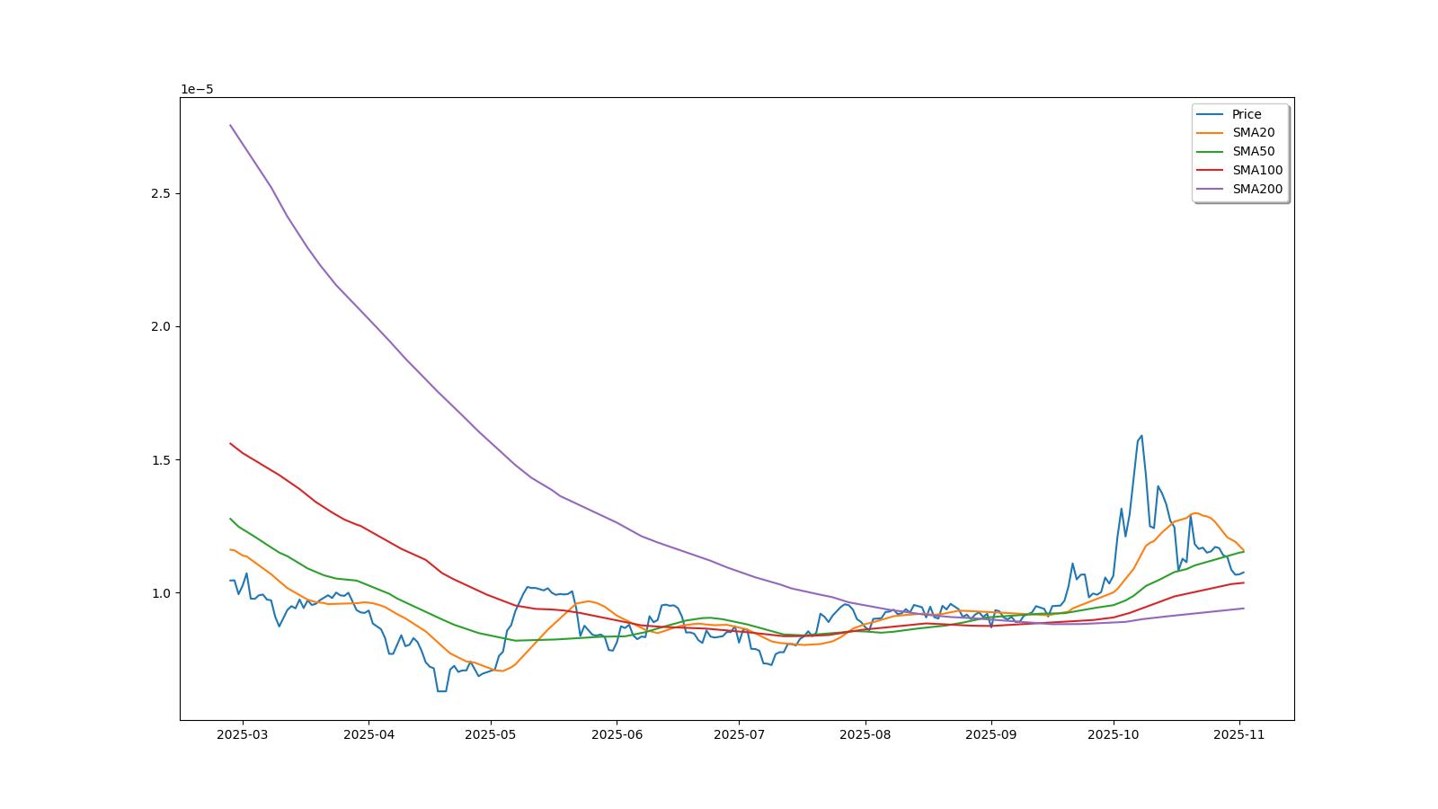 BEFE Simple Moving Averages