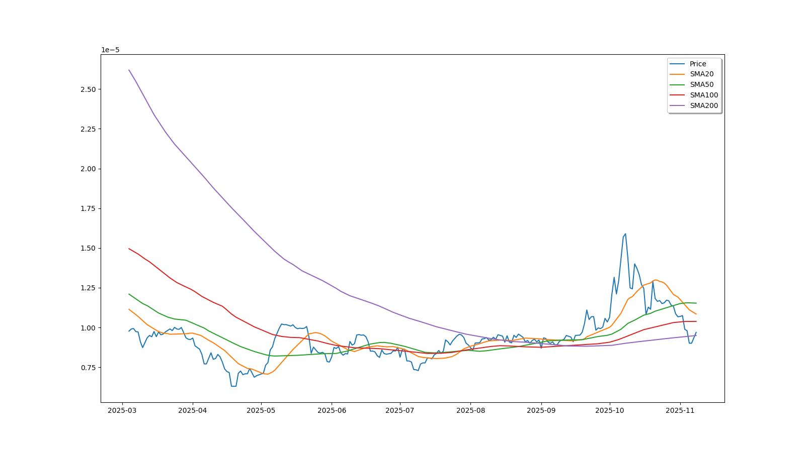 BEFE Simple Moving Averages
