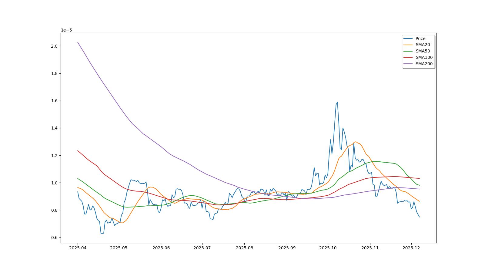 BEFE Simple Moving Averages