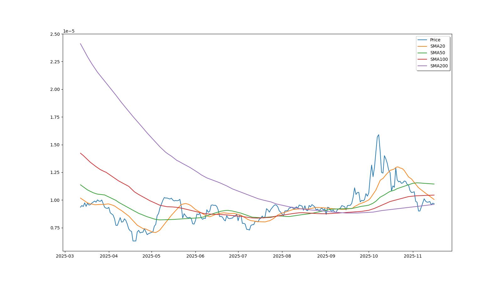 BEFE Simple Moving Averages