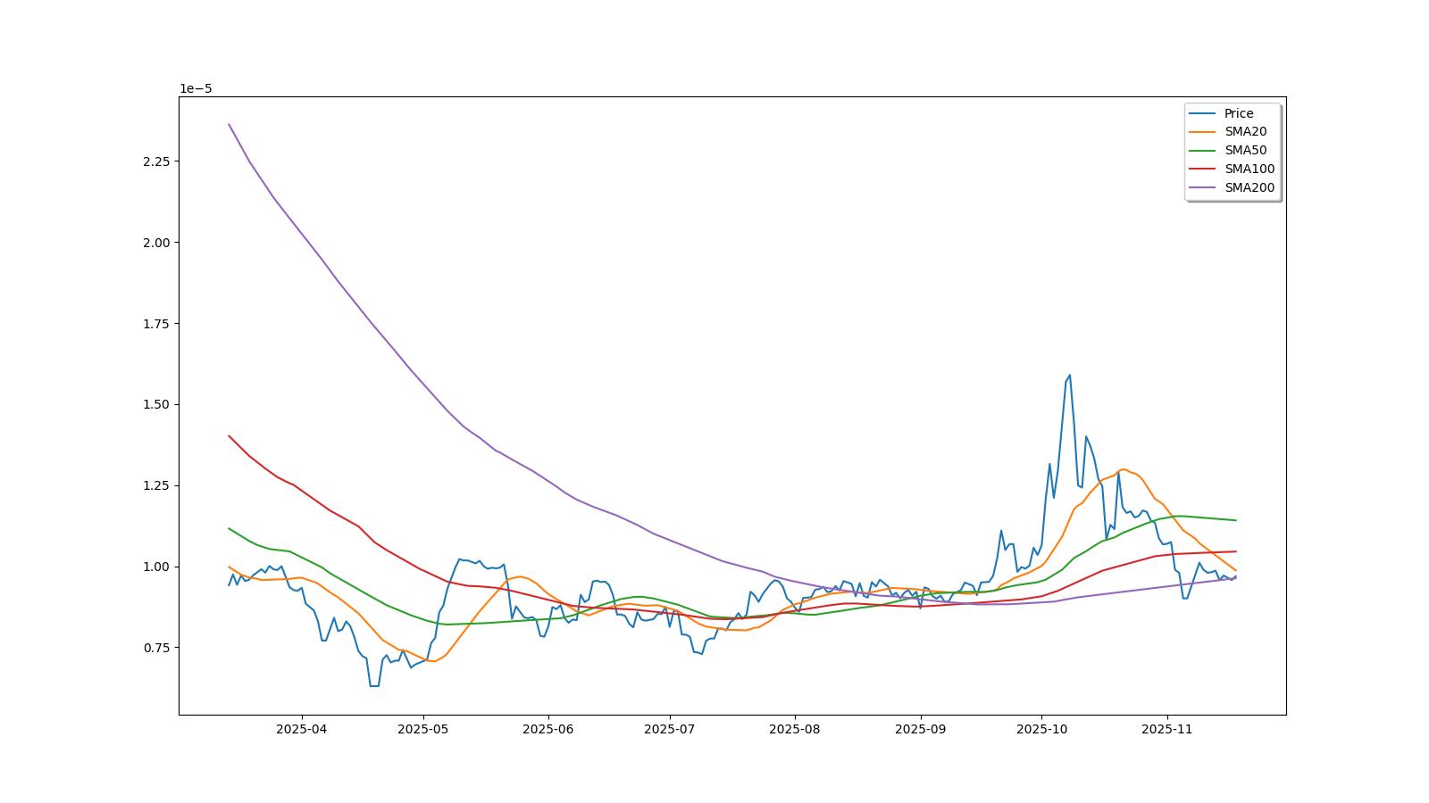 BEFE Simple Moving Averages