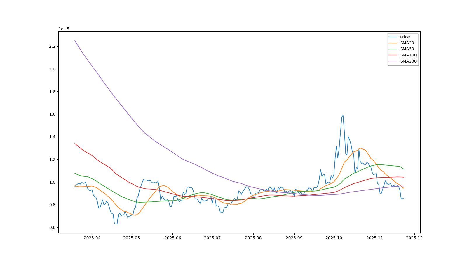 BEFE Simple Moving Averages