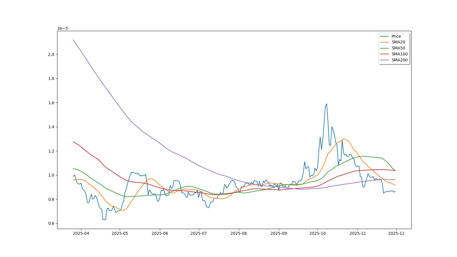 BEFE Simple Moving Averages