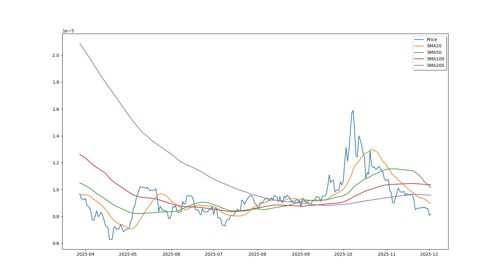 BEFE Simple Moving Averages