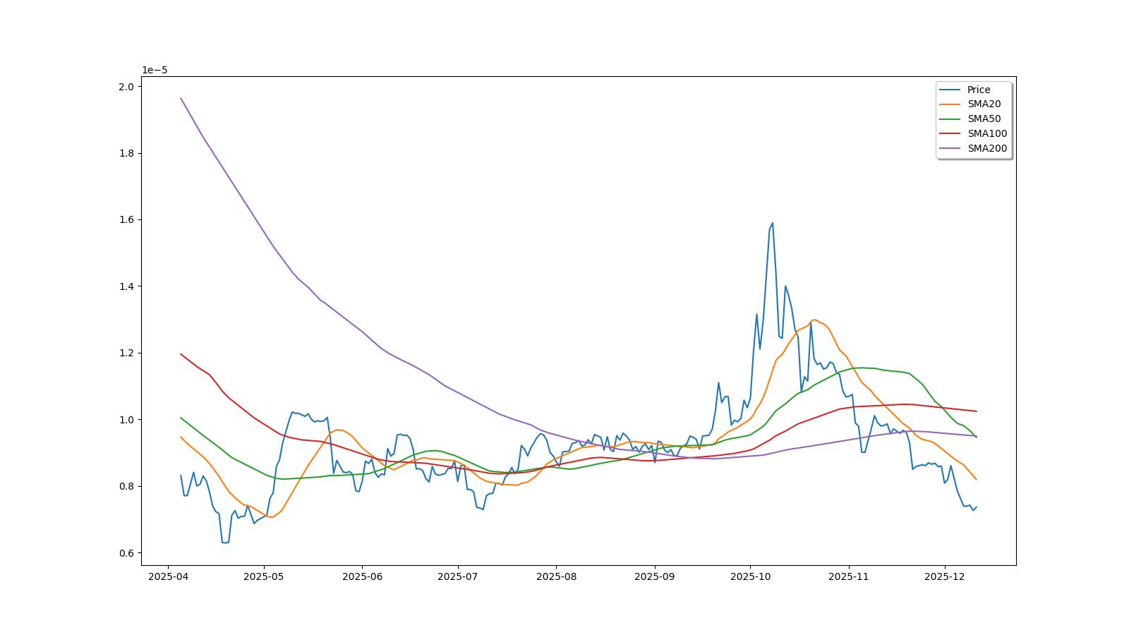 BEFE Simple Moving Averages
