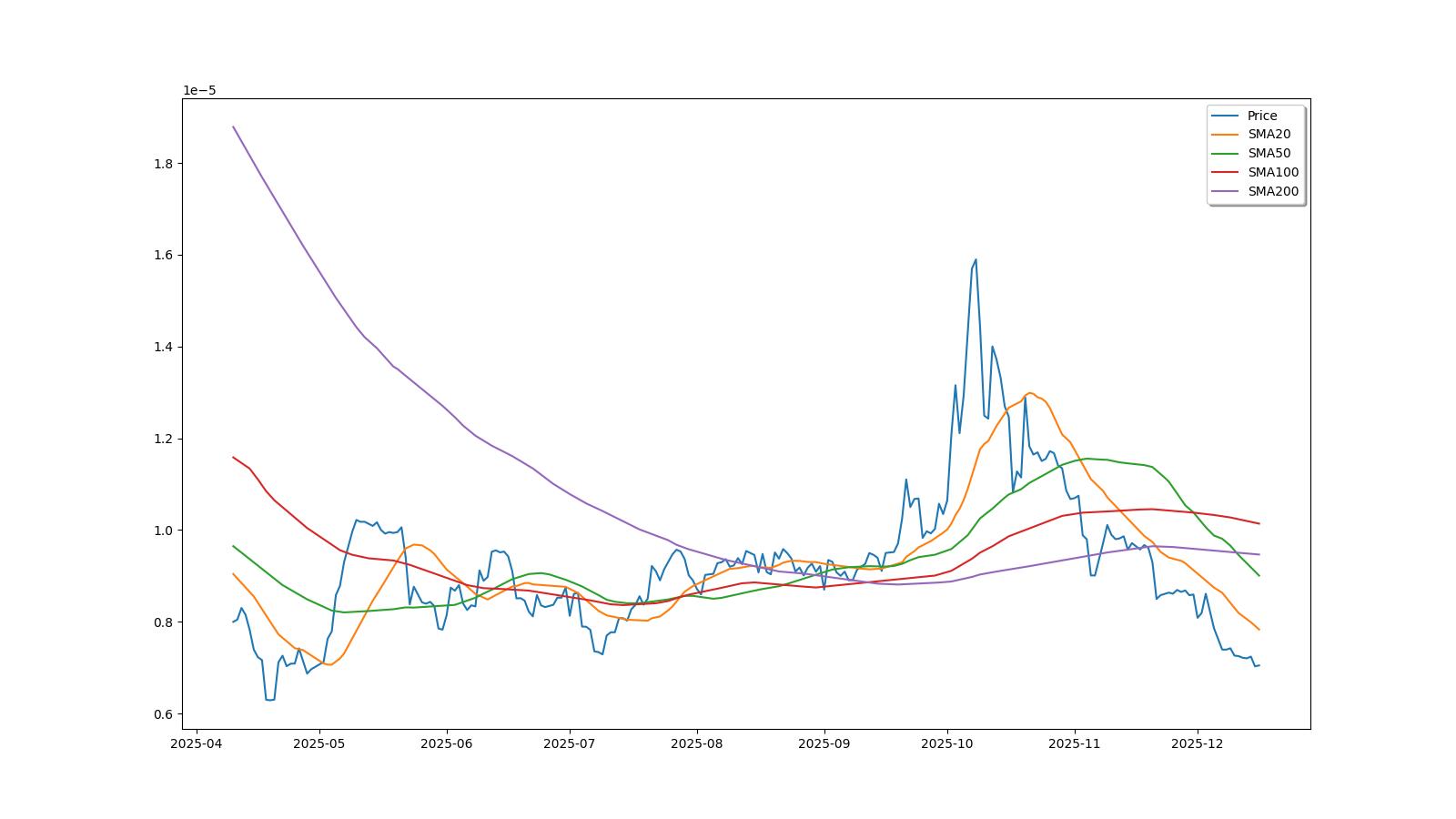 BEFE Simple Moving Averages