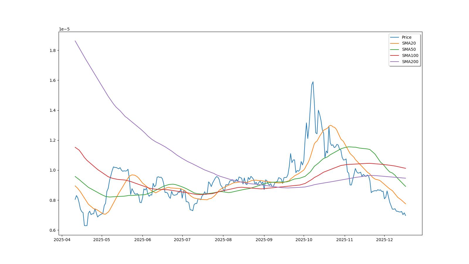 BEFE Simple Moving Averages