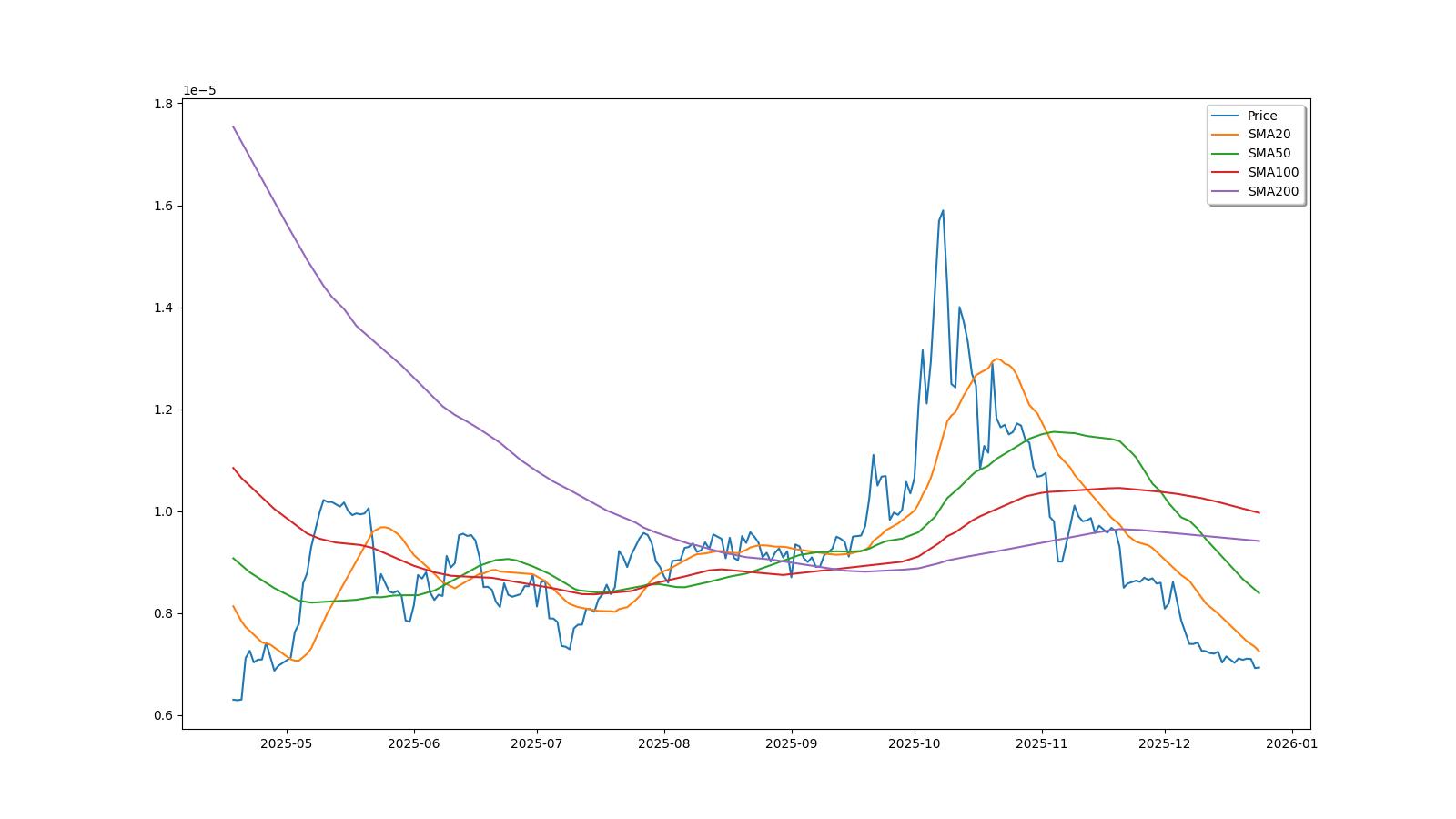 BEFE Simple Moving Averages