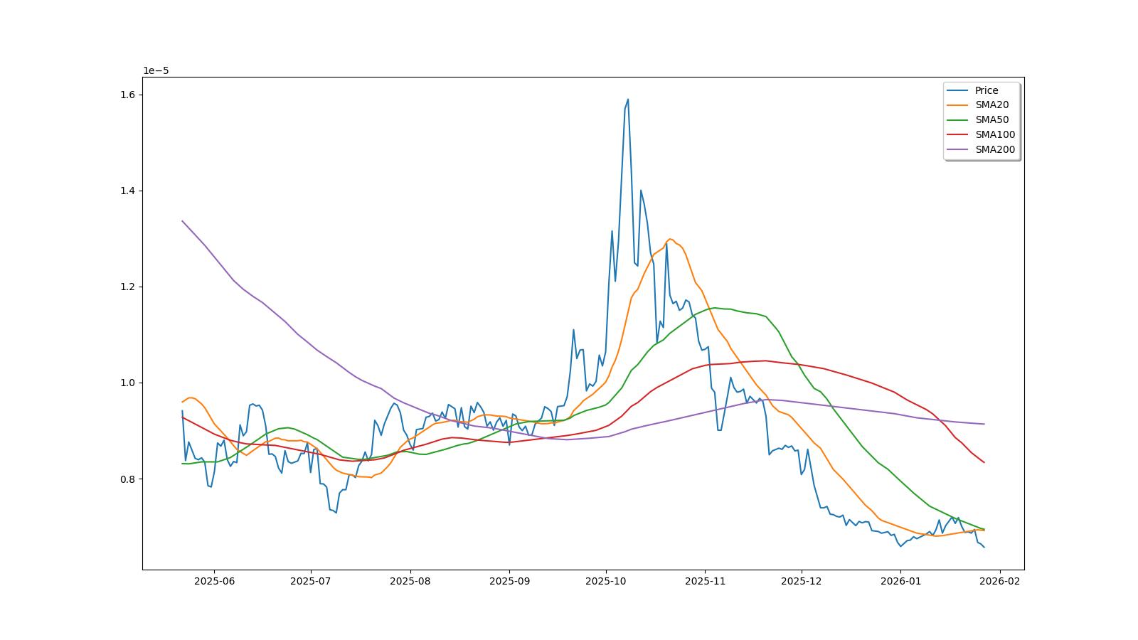 BEFE Simple Moving Averages