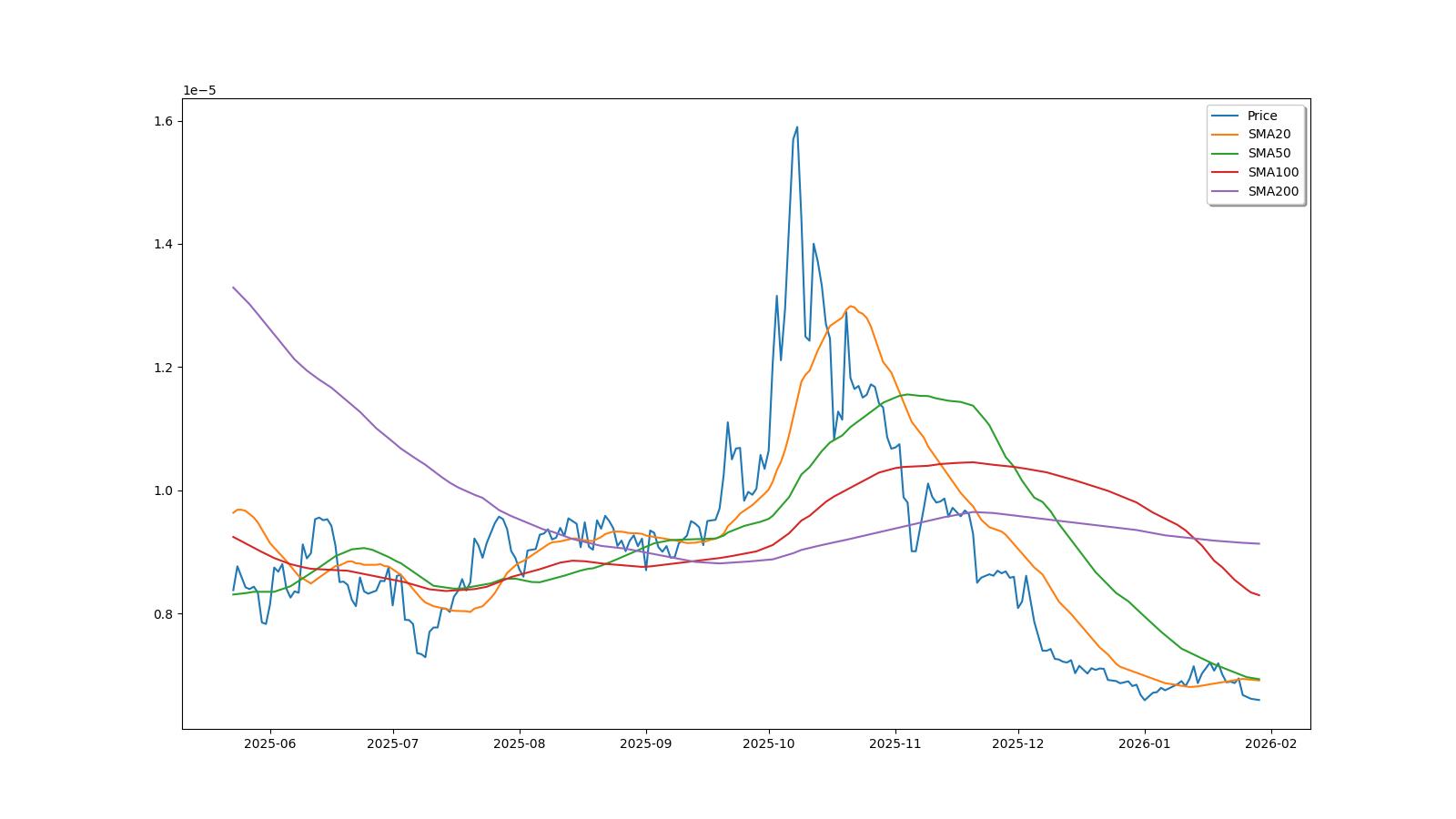 BEFE Simple Moving Averages