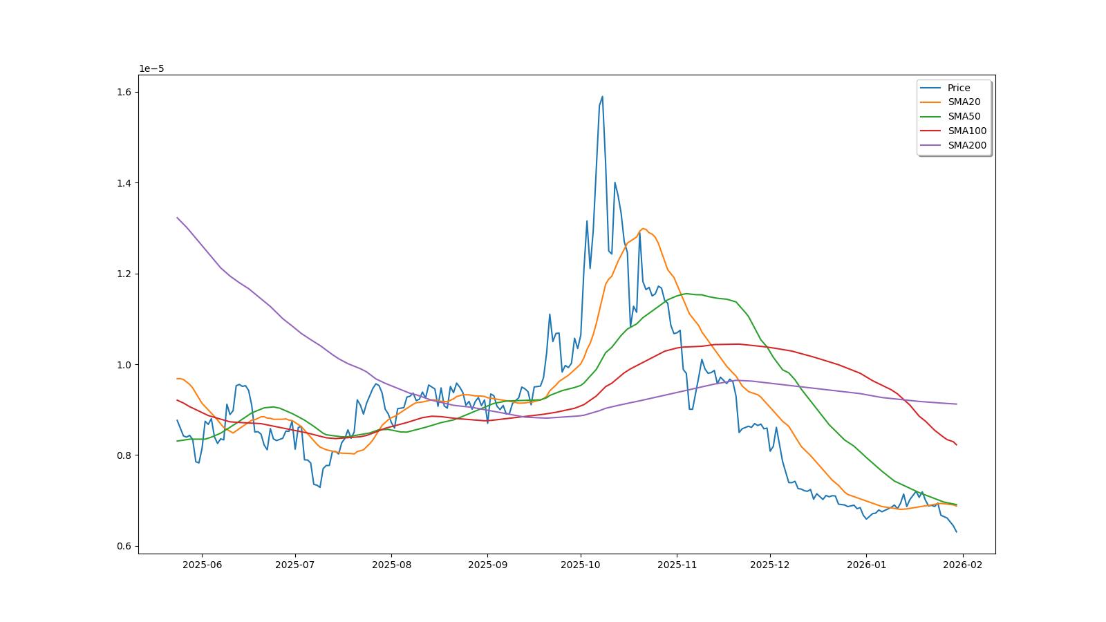 BEFE Simple Moving Averages