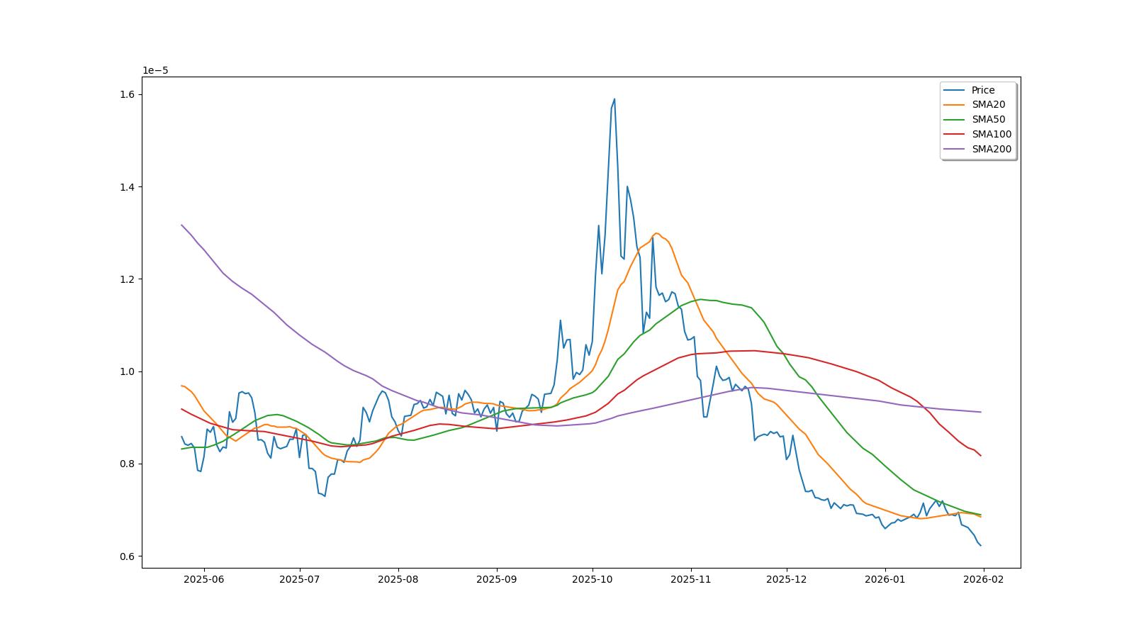 BEFE Simple Moving Averages