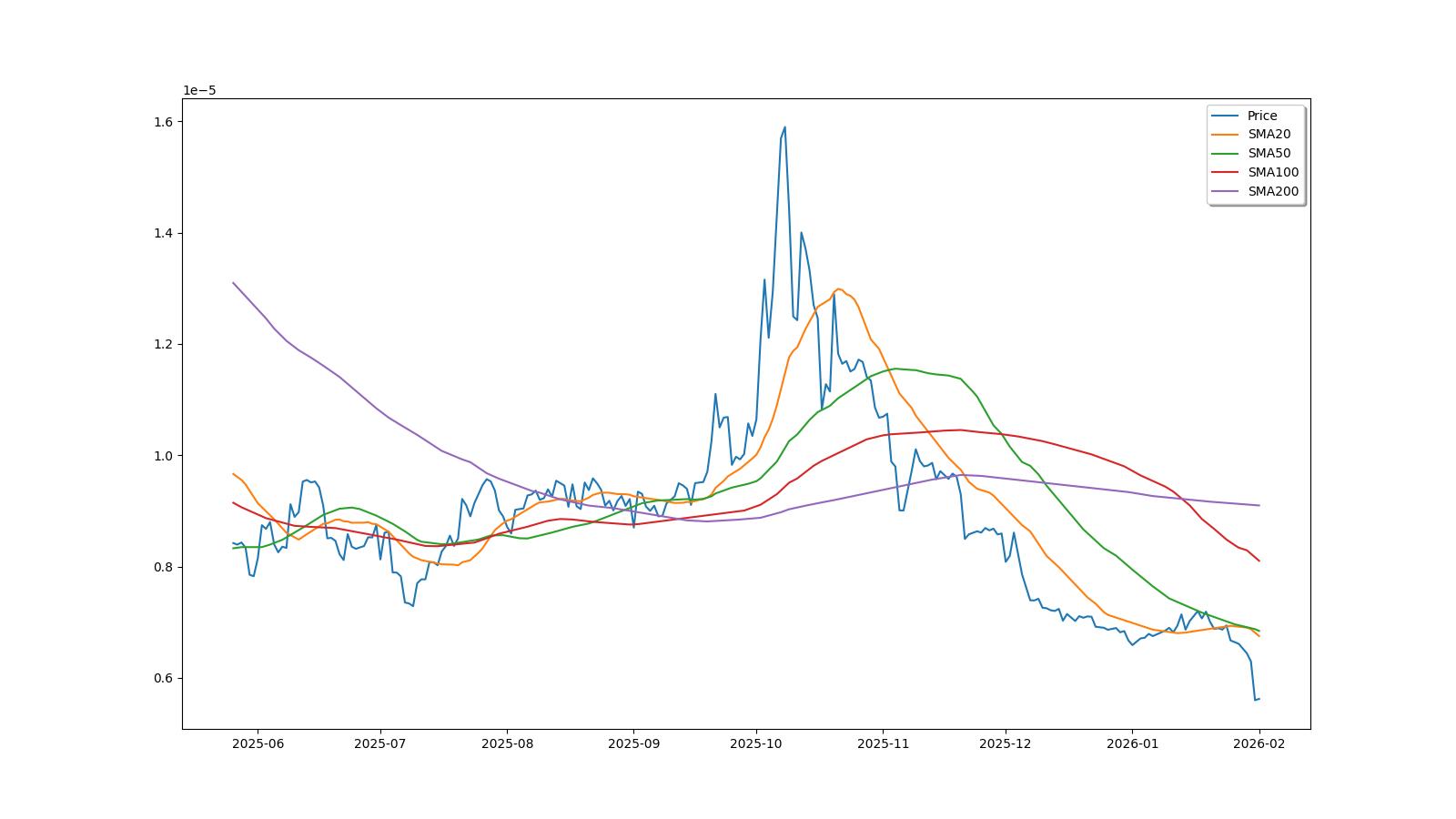 BEFE Simple Moving Averages