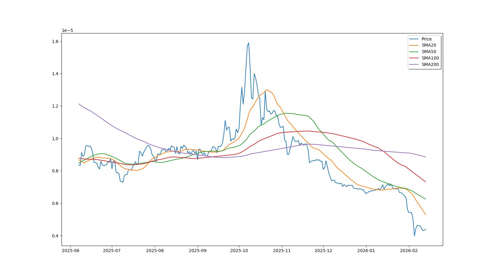 BEFE Simple Moving Averages