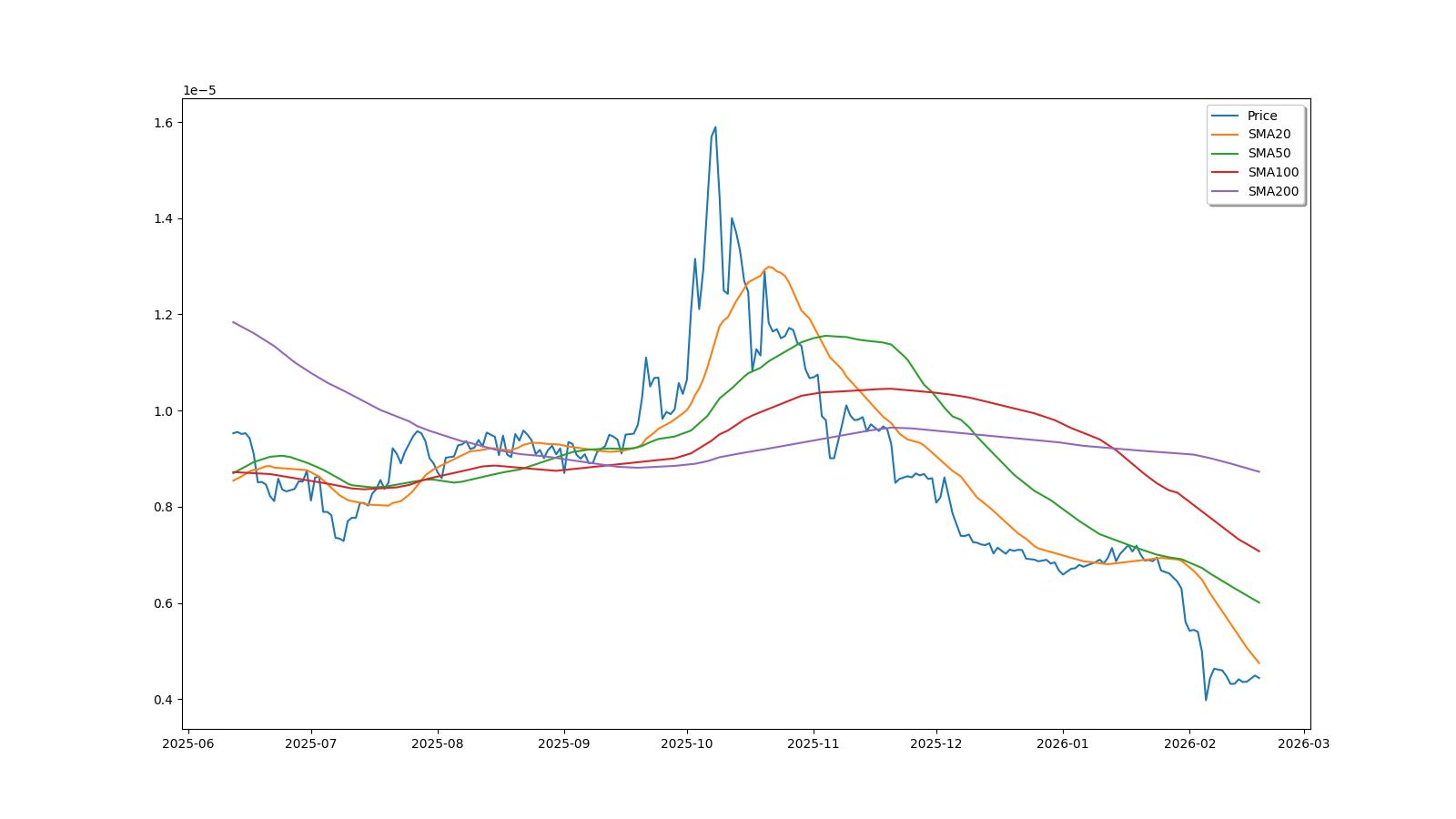 BEFE Simple Moving Averages