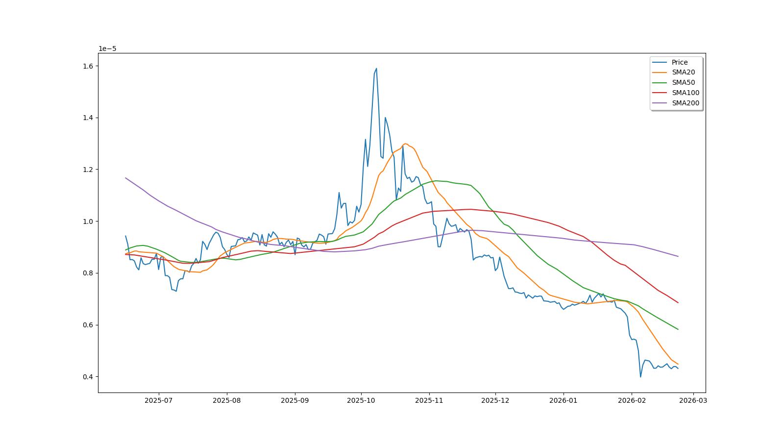 BEFE Simple Moving Averages