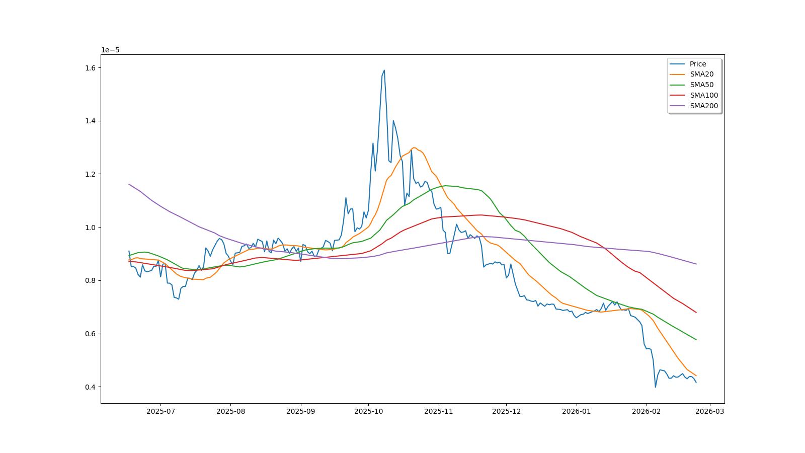 BEFE Simple Moving Averages