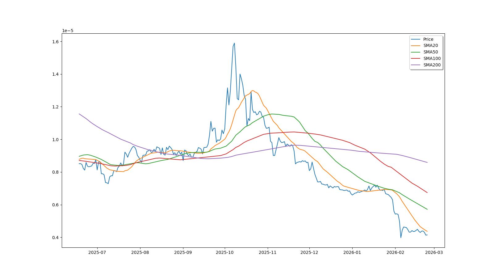 BEFE Simple Moving Averages