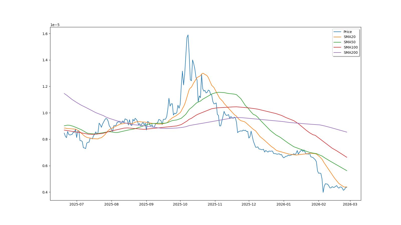 BEFE Simple Moving Averages