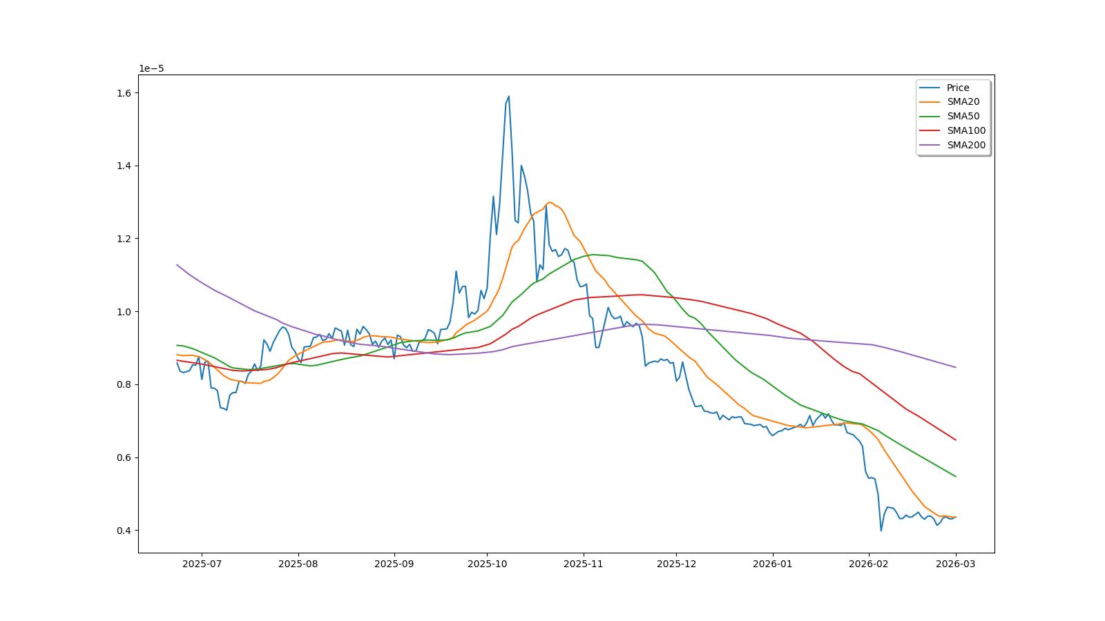 BEFE Simple Moving Averages