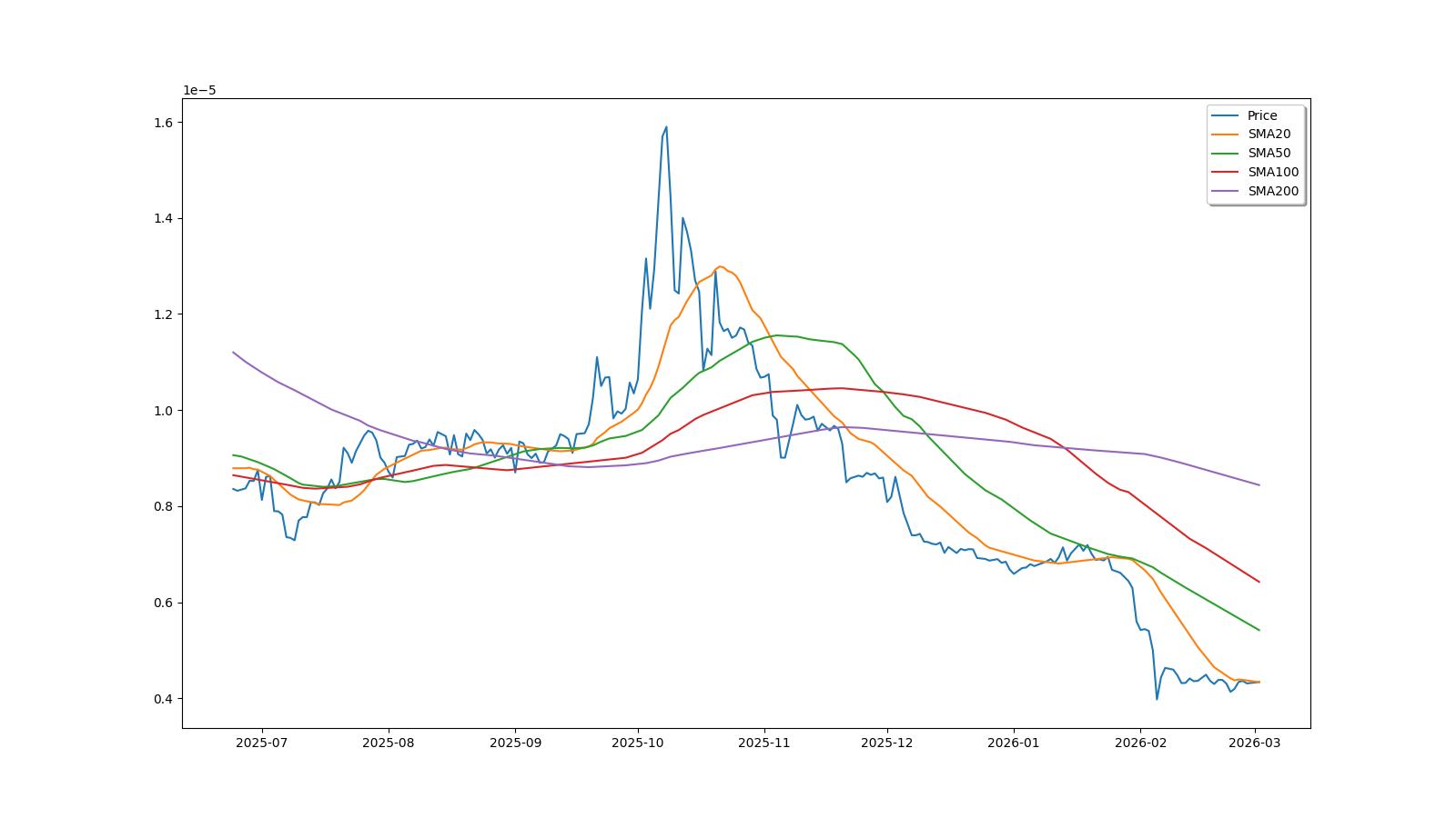 BEFE Simple Moving Averages