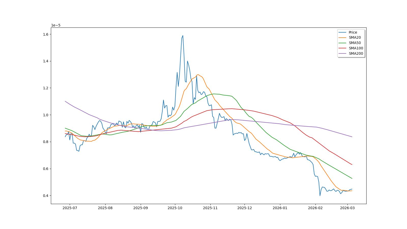 BEFE Simple Moving Averages