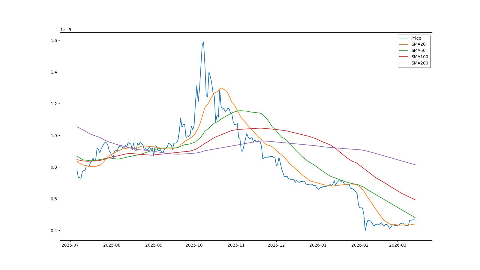 BEFE Simple Moving Averages