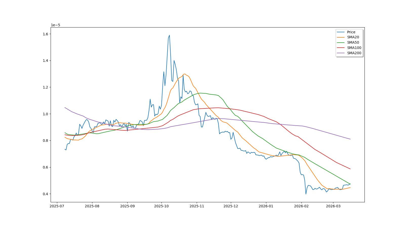 BEFE Simple Moving Averages