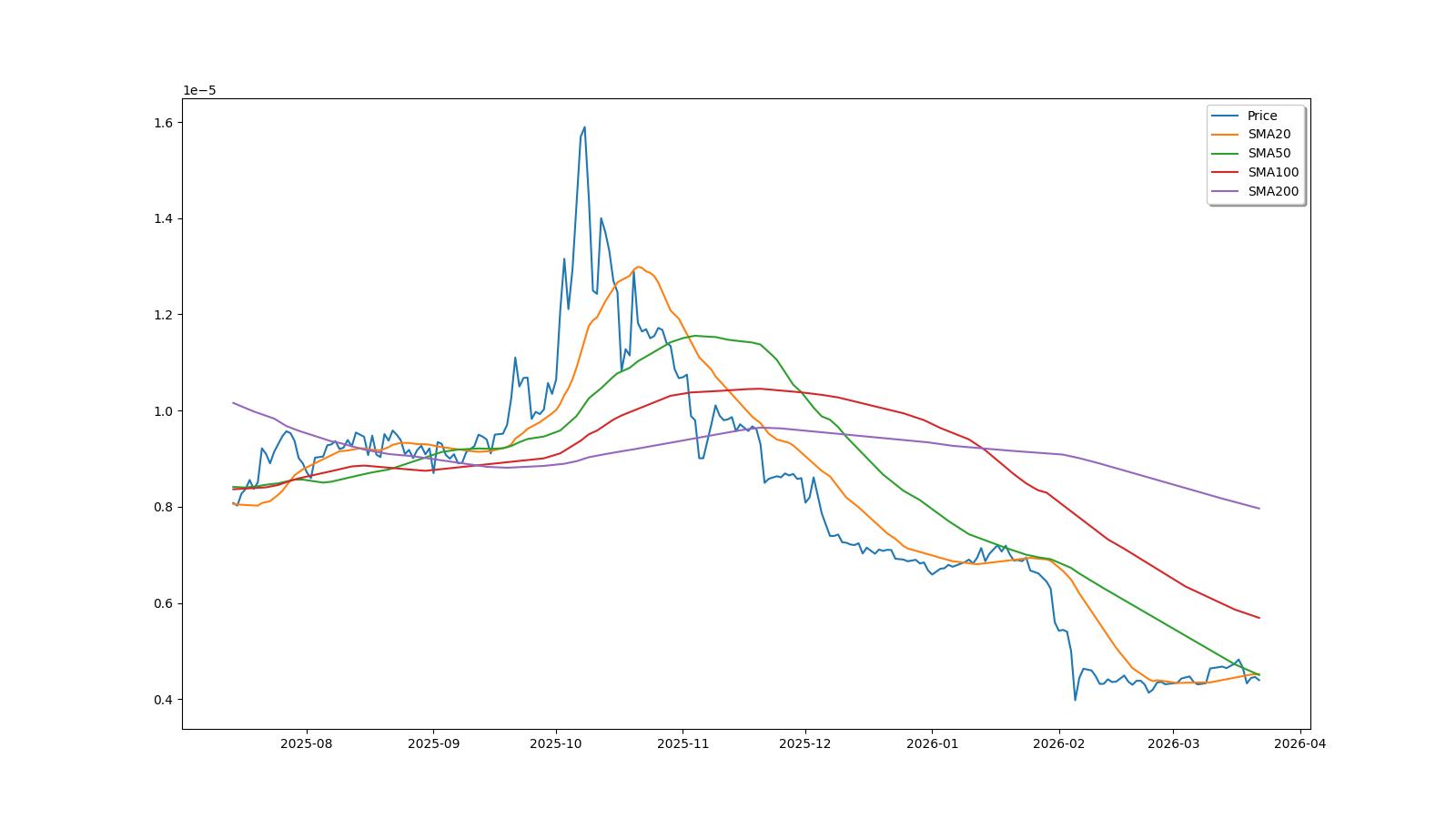 BEFE Simple Moving Averages