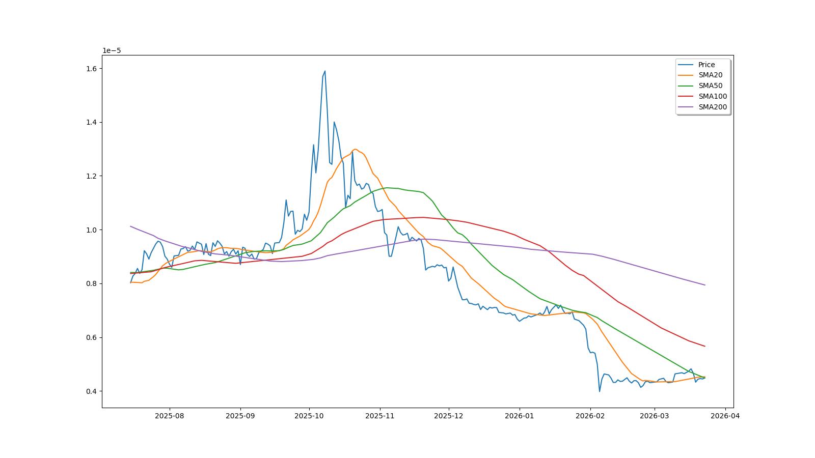 BEFE Simple Moving Averages