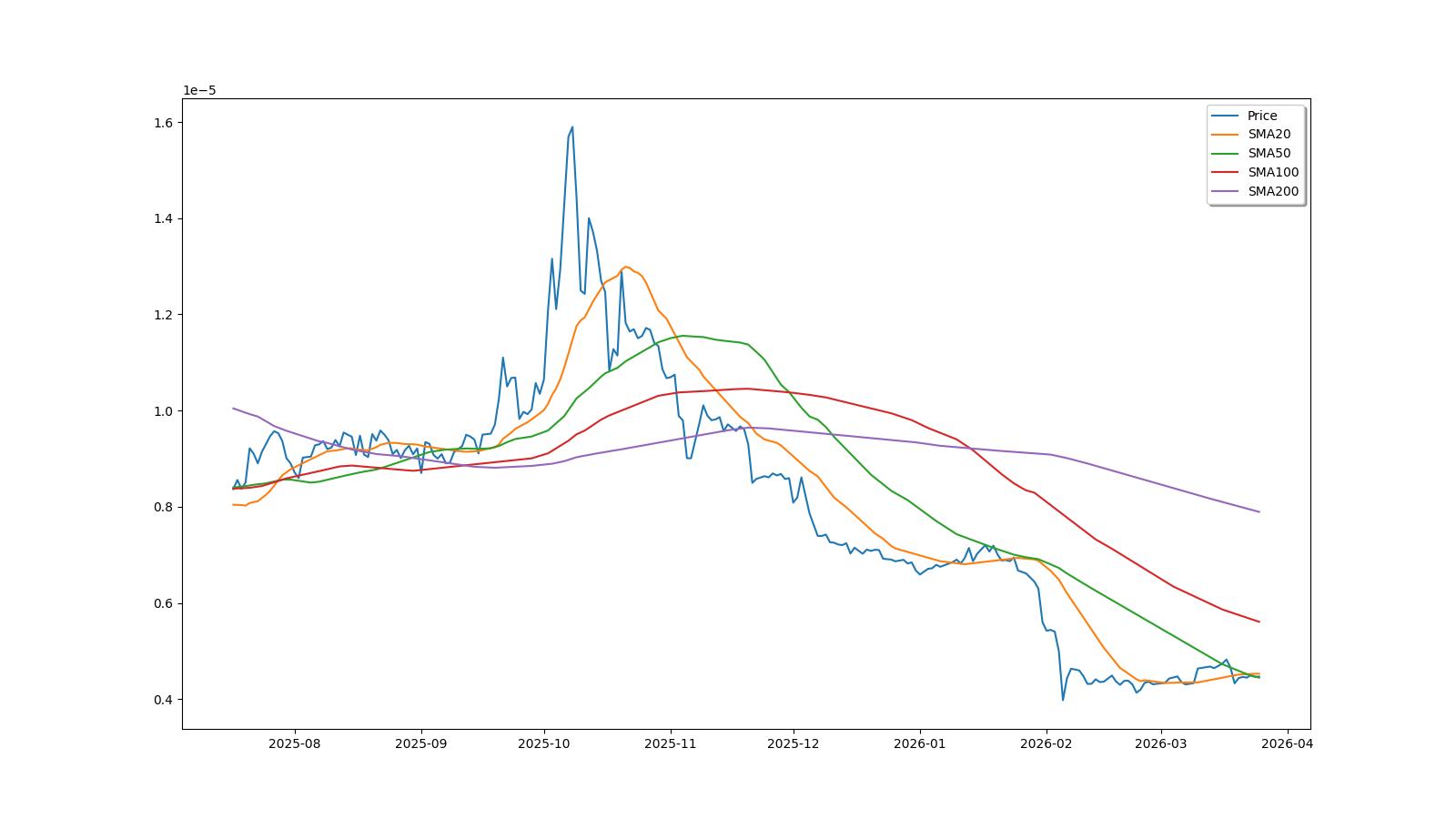 BEFE Simple Moving Averages