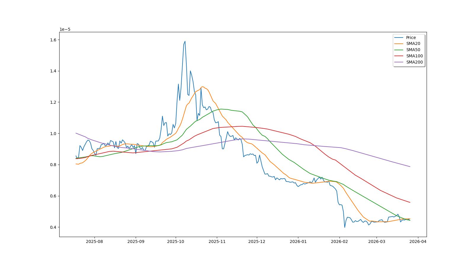 BEFE Simple Moving Averages